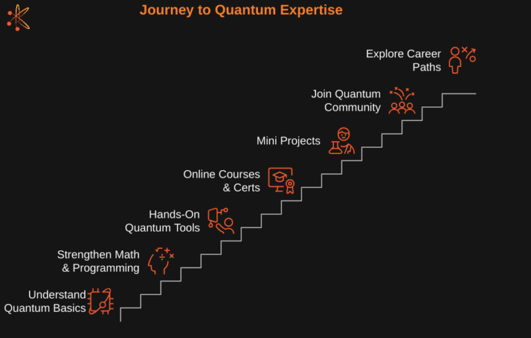 Quantum Computing Career for STEM UG (Non IT) - KwantumG Research Labs ...